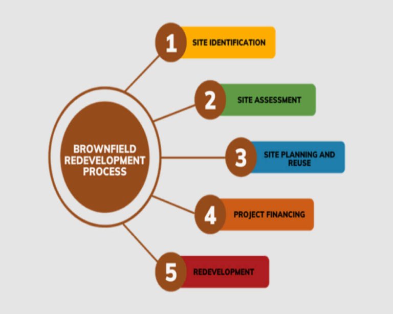 Introduction to funding brownfield redevelopment projects - Hello LandBank