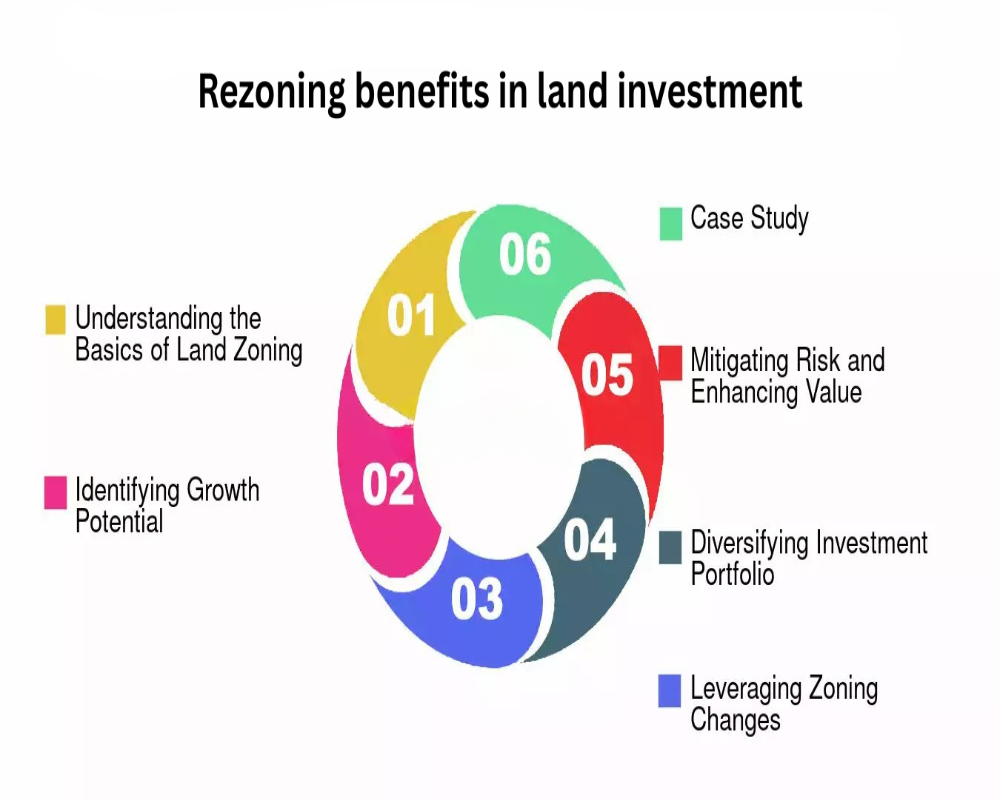 Introduction to rezoning benefits in land investment - Hello LandBank