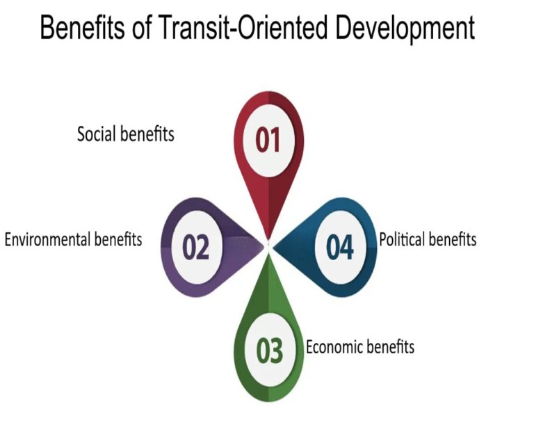 Establish investor benefits from transit-oriented development sites ...
