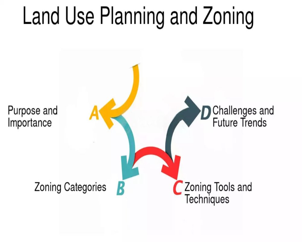 What zoning and land use classifications support office or business ...
